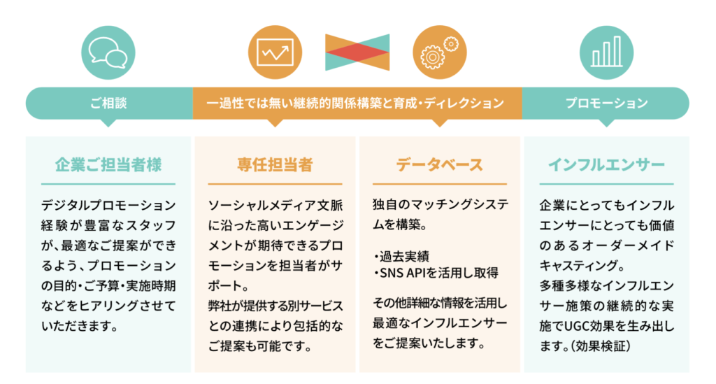 インフルエンサーキャスティングサービス「FLAFLU（フラフル）」を提供開始 ｜ お知らせ ｜ 株式会社フラッグ